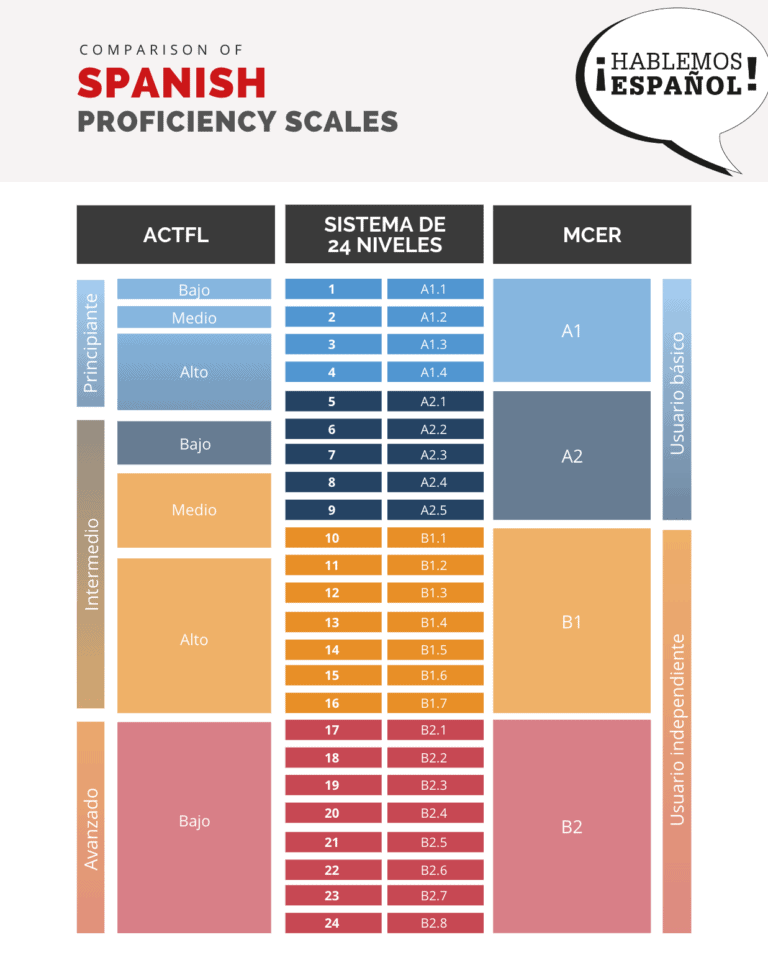 Numbers In Spanish: It’s Easy As 1, 2, 3 [Audio & Exercises]