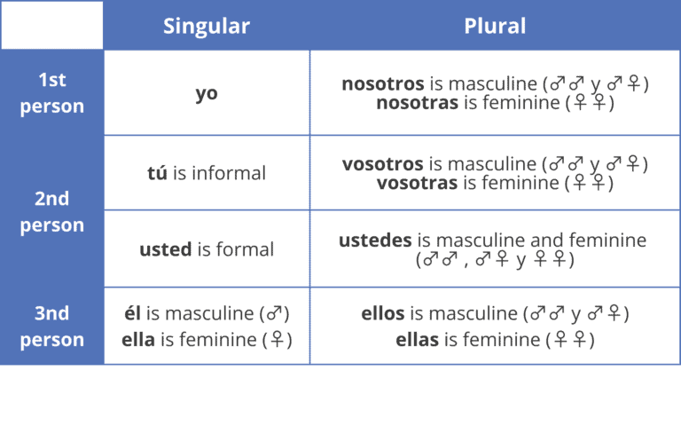 Regular Verb Conjugation in Spanish - Master with Our System