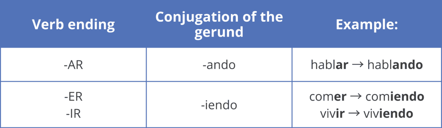 Regular Verb Conjugation in Spanish - Master with Our System