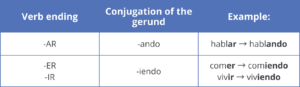 Regular Verb Conjugation in Spanish - Master with Our System