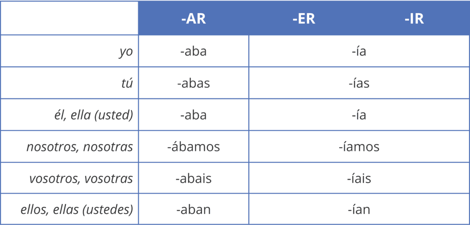 Regular Verb Conjugation in Spanish - Master with Our System
