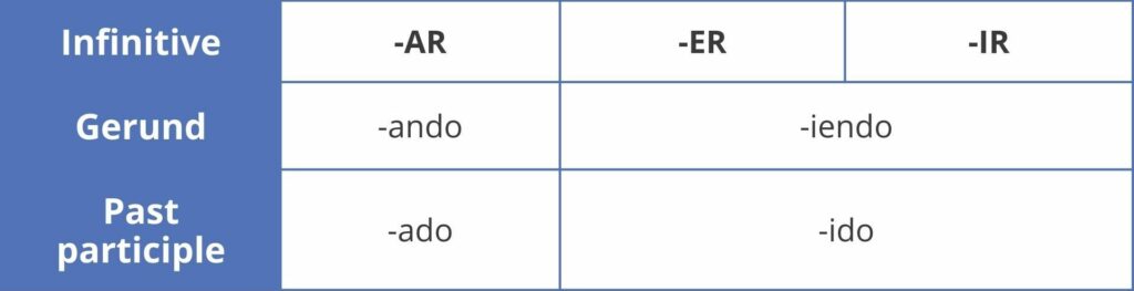 Regular Verb Conjugation in Spanish - Master with Our System