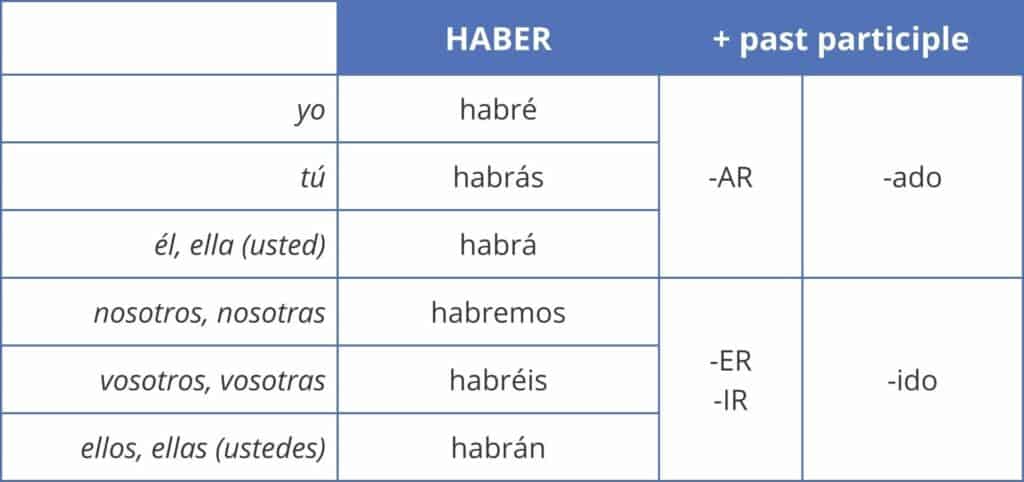 Regular Verb Conjugation in Spanish - Master with Our System