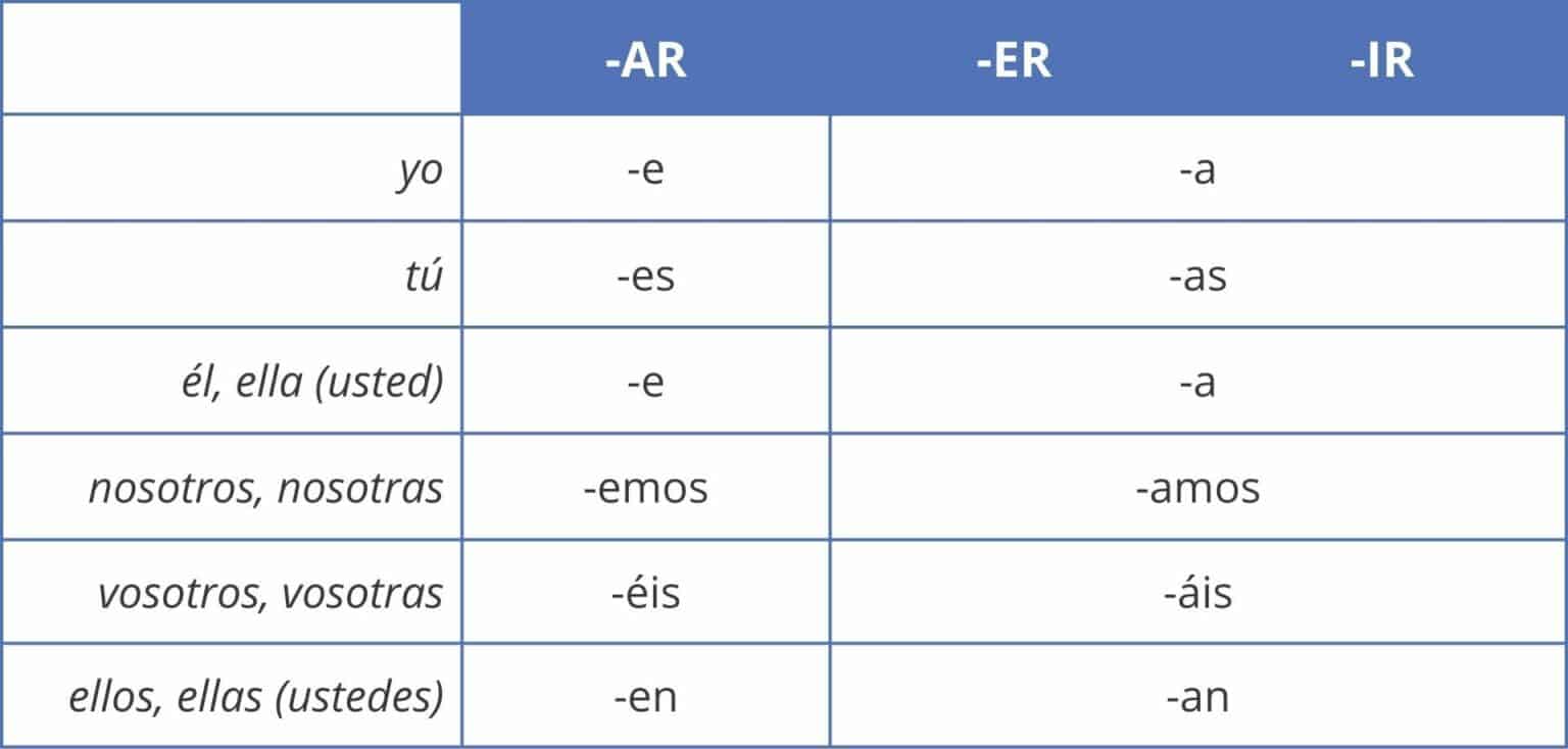 Conjugación de verbos regulares en español [+ejercicios]