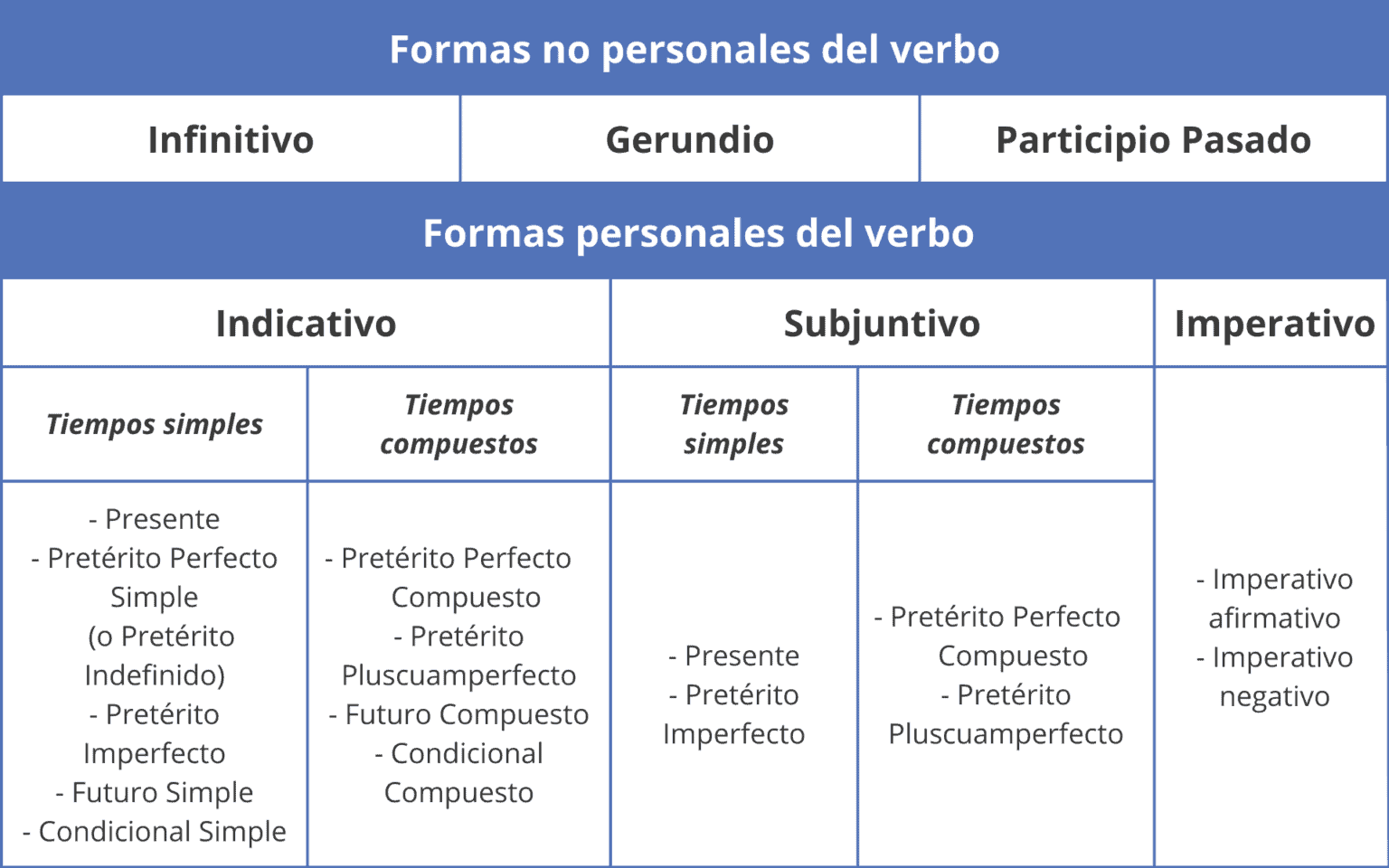 Conjugación de verbos regulares en español [+ejercicios]