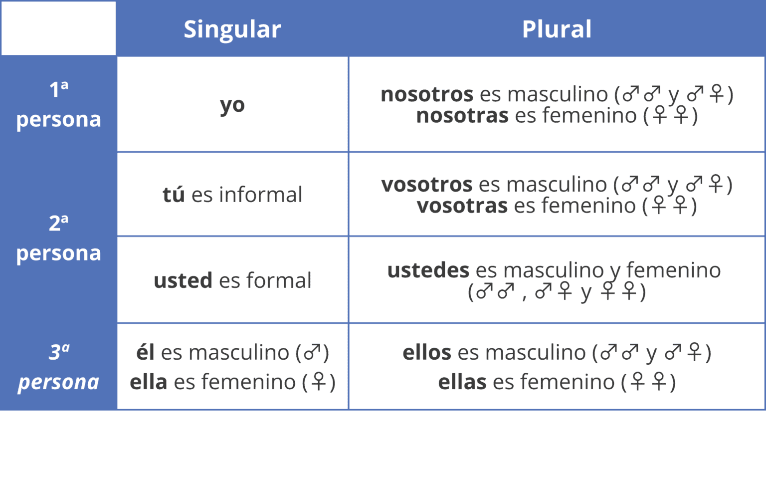 Conjugación de verbos regulares en español [+ejercicios]