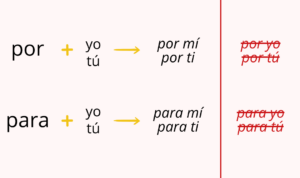 Por or Para in Spanish? Differences, Uses and Many Exercises
