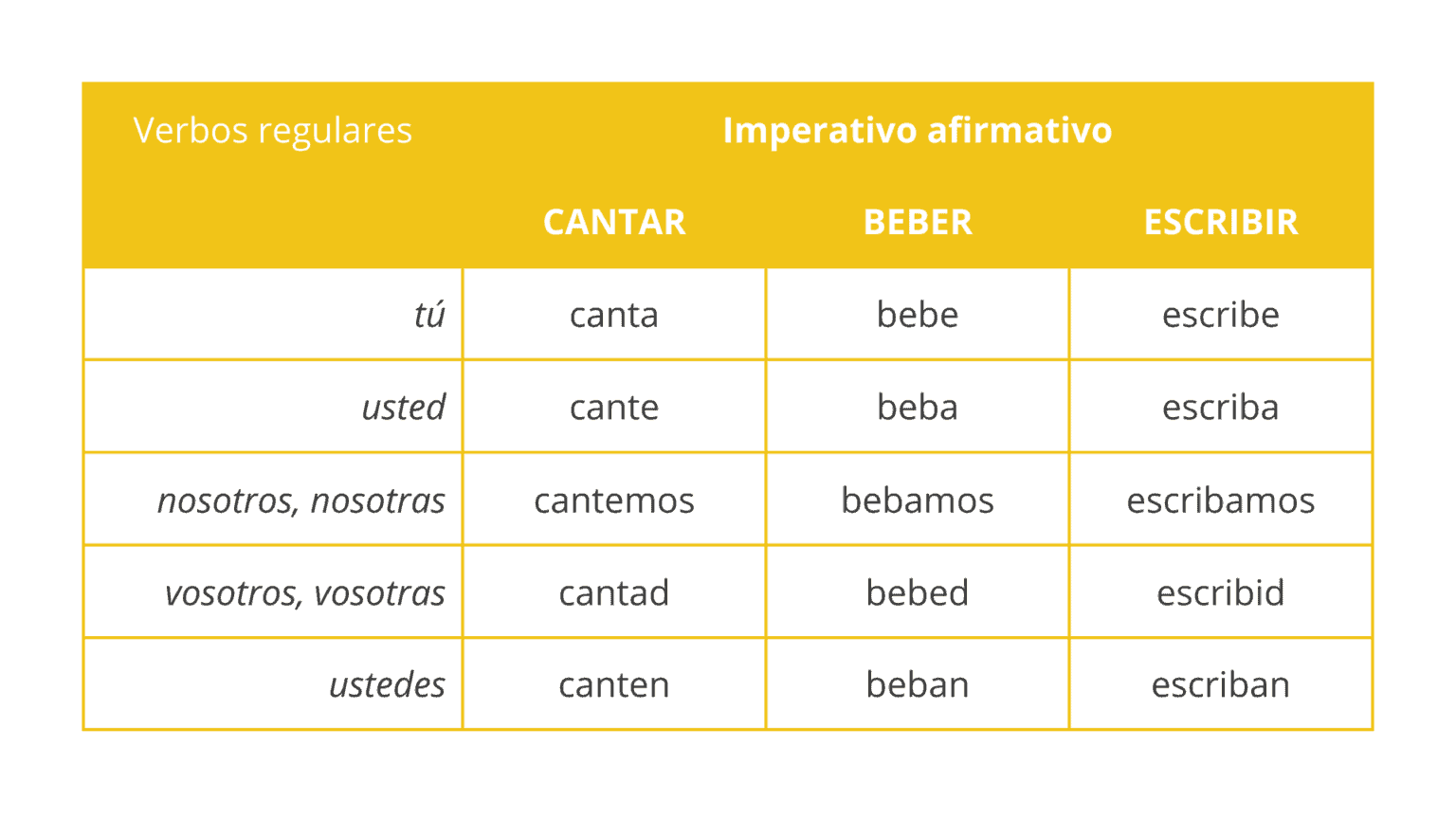 El imperativo en español: imperativo afirmativo (verbos regulares)