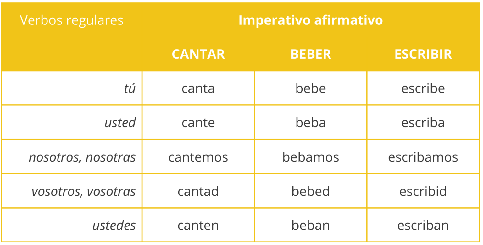 Imperative forms in Spanish: affirmative forms (regular)