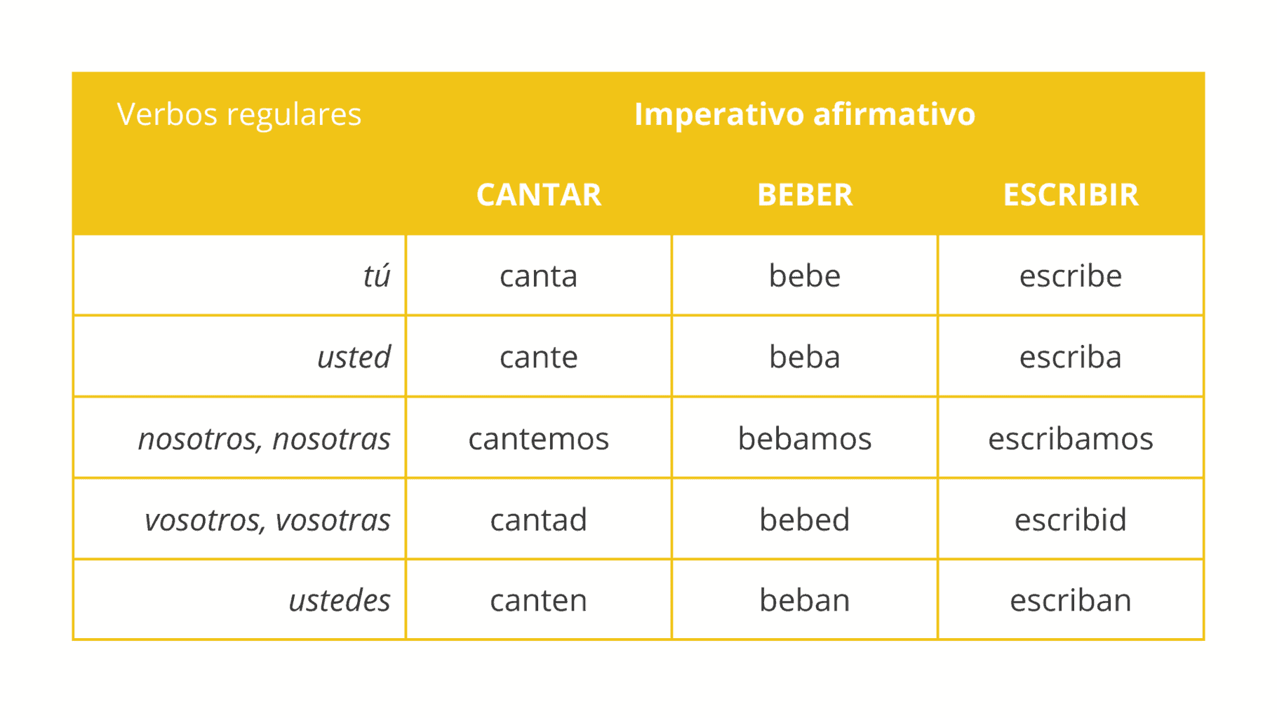 El imperativo en español: imperativo afirmativo (verbos regulares)