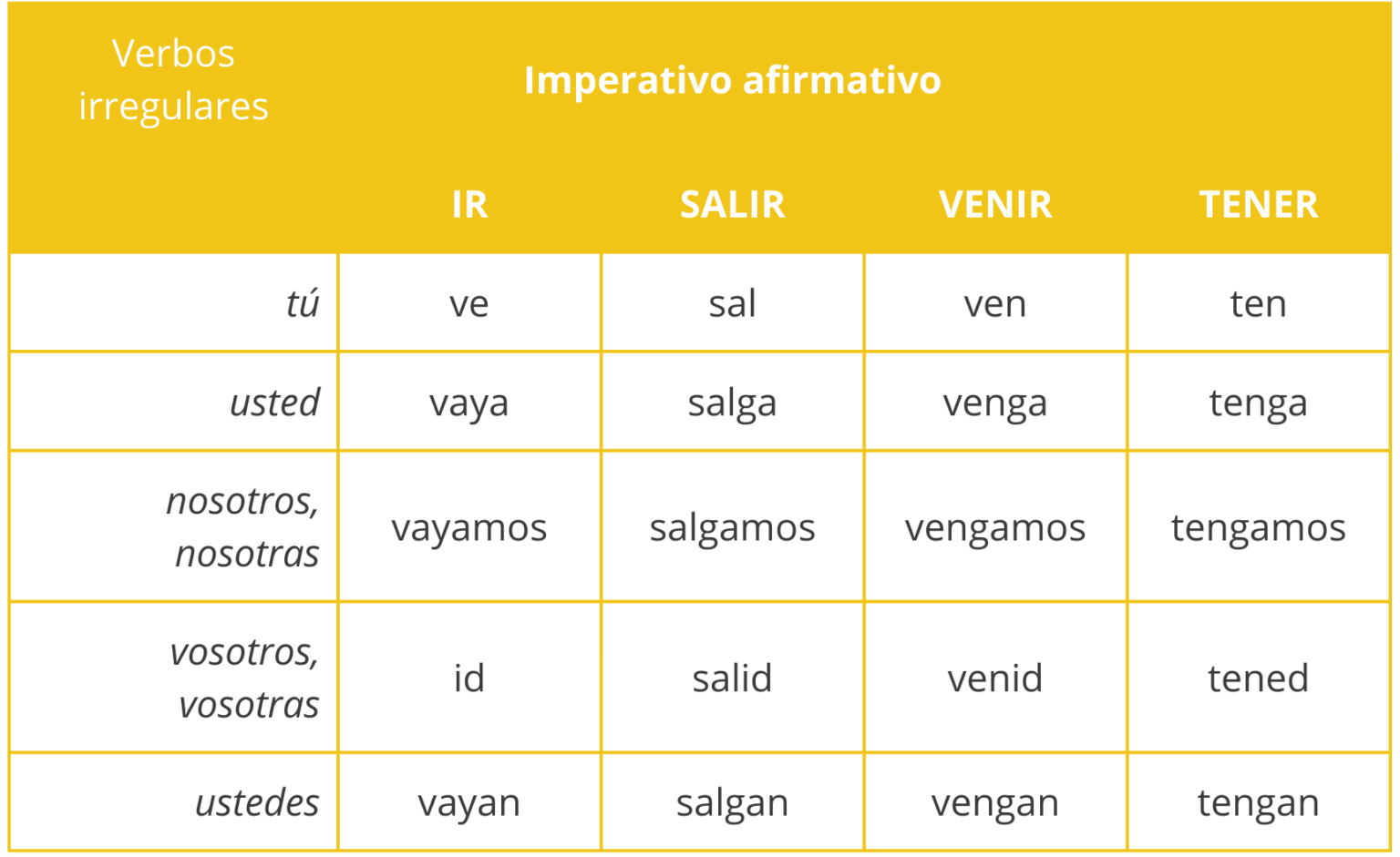 Imperative Forms in Spanish: Irregular Verbs