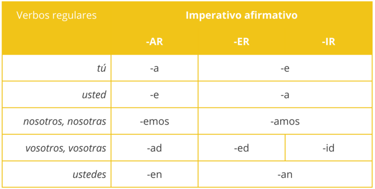 Imperative forms in Spanish: affirmative forms (regular)