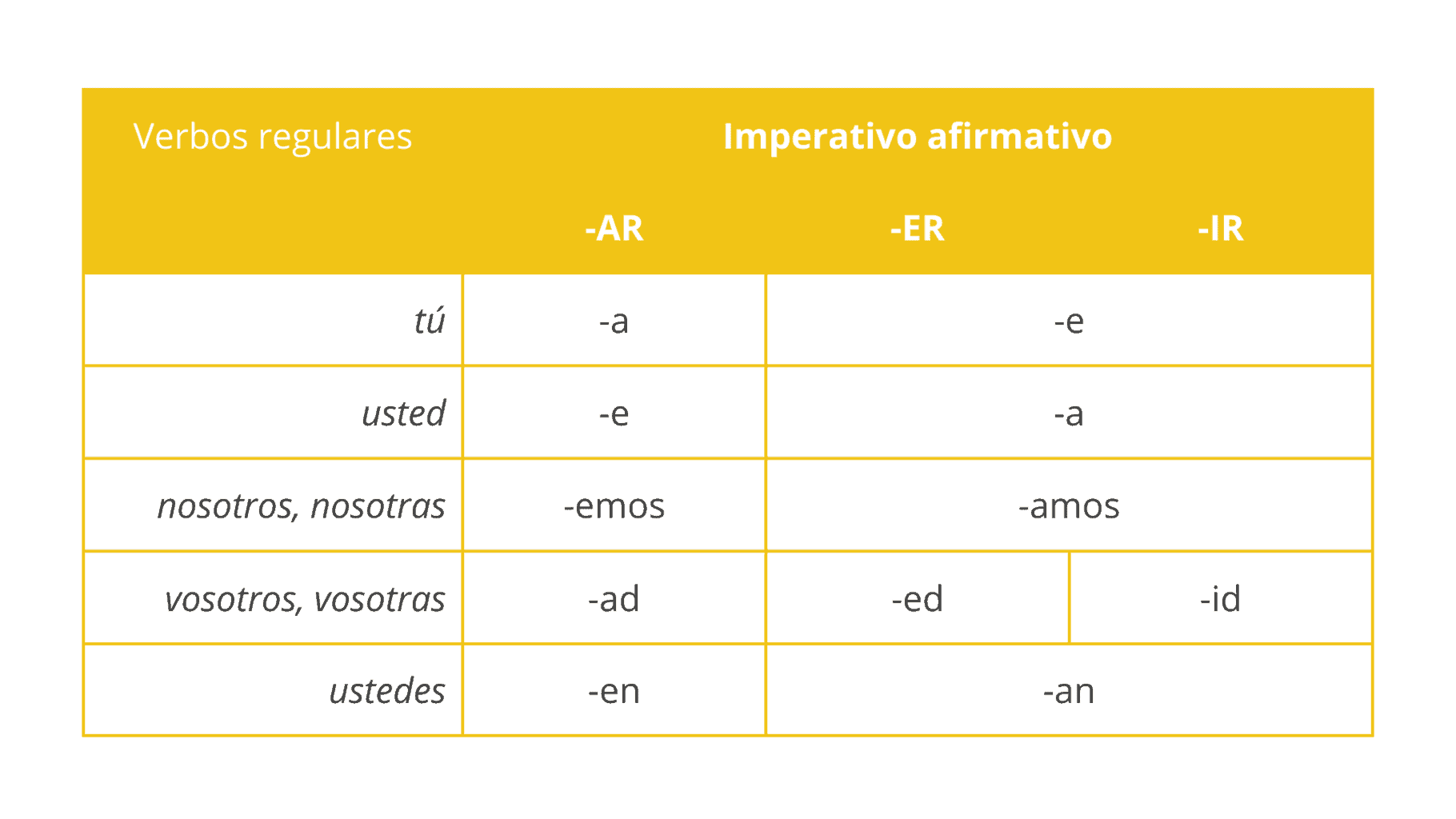 El imperativo en español: imperativo afirmativo (verbos regulares)