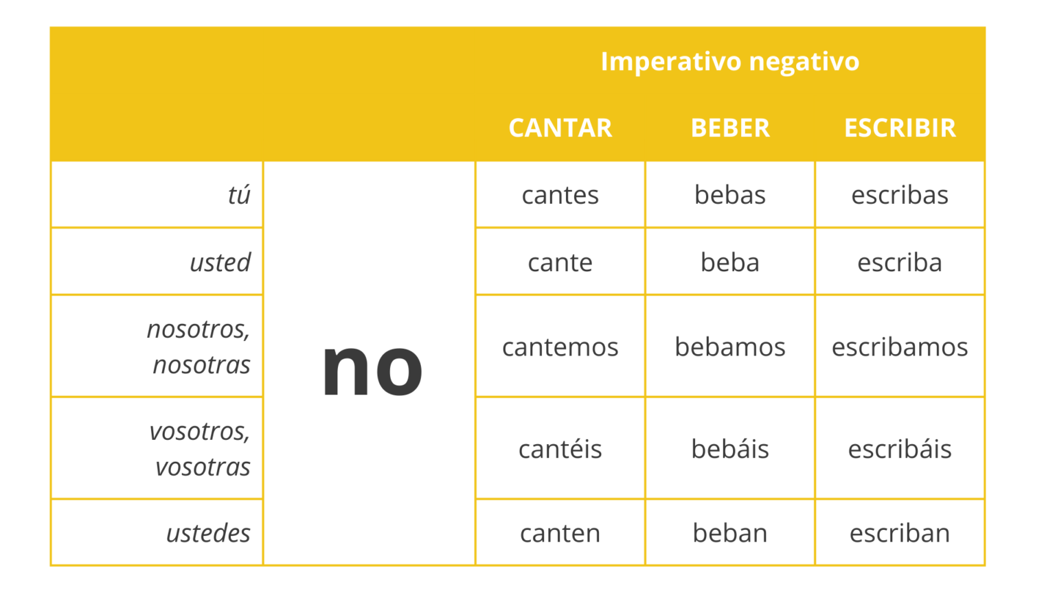 El imperativo en español: imperativo negativo