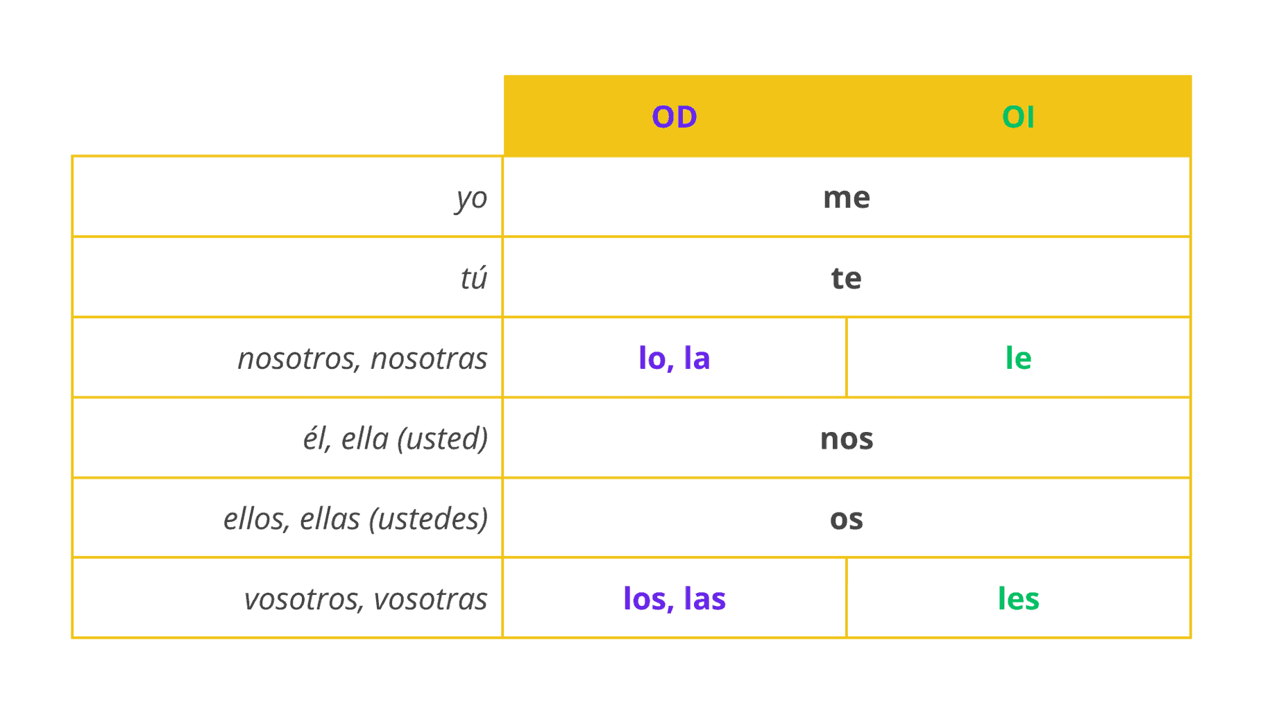 El imperativo en español: colocación de los pronombres 👉🏽