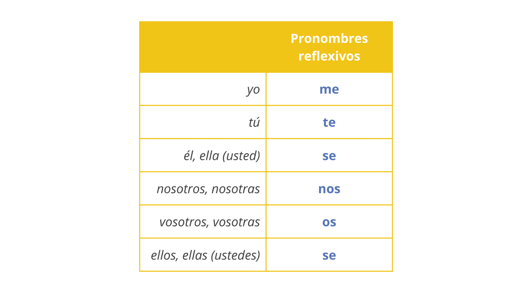 El imperativo en español: colocación de los pronombres 👉🏽