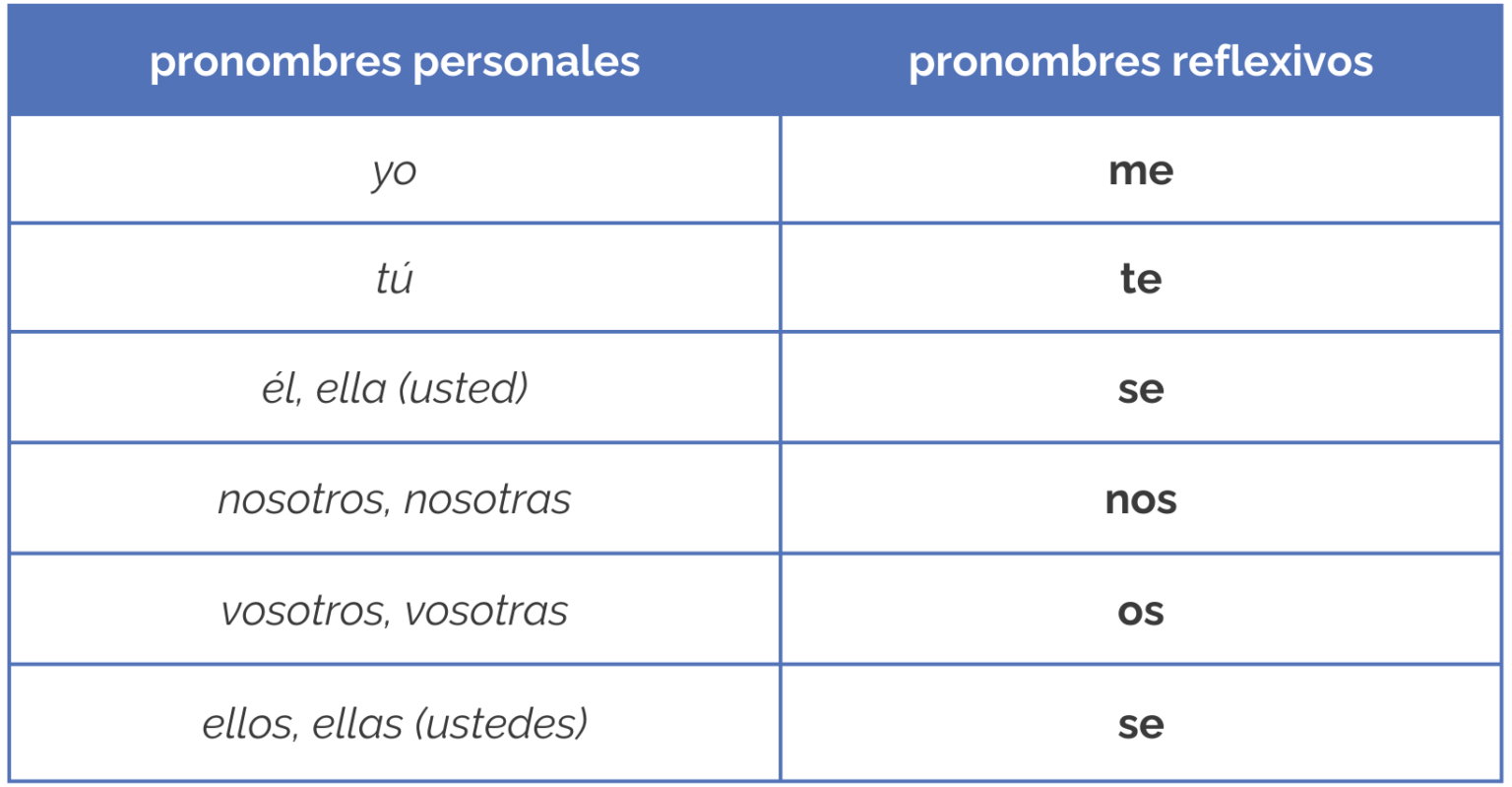 The 24 Most Common Reflexive Verbs in Spanish - Part I 🛏️🚿
