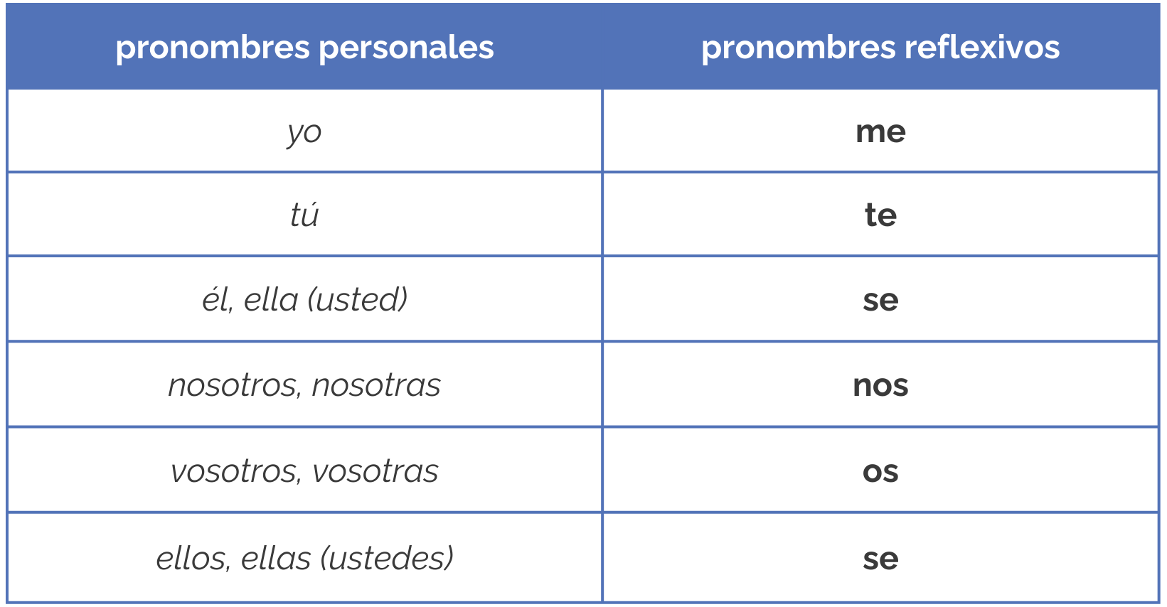 The 24 Most Common Reflexive Verbs in Spanish - Part I 🛏️🚿