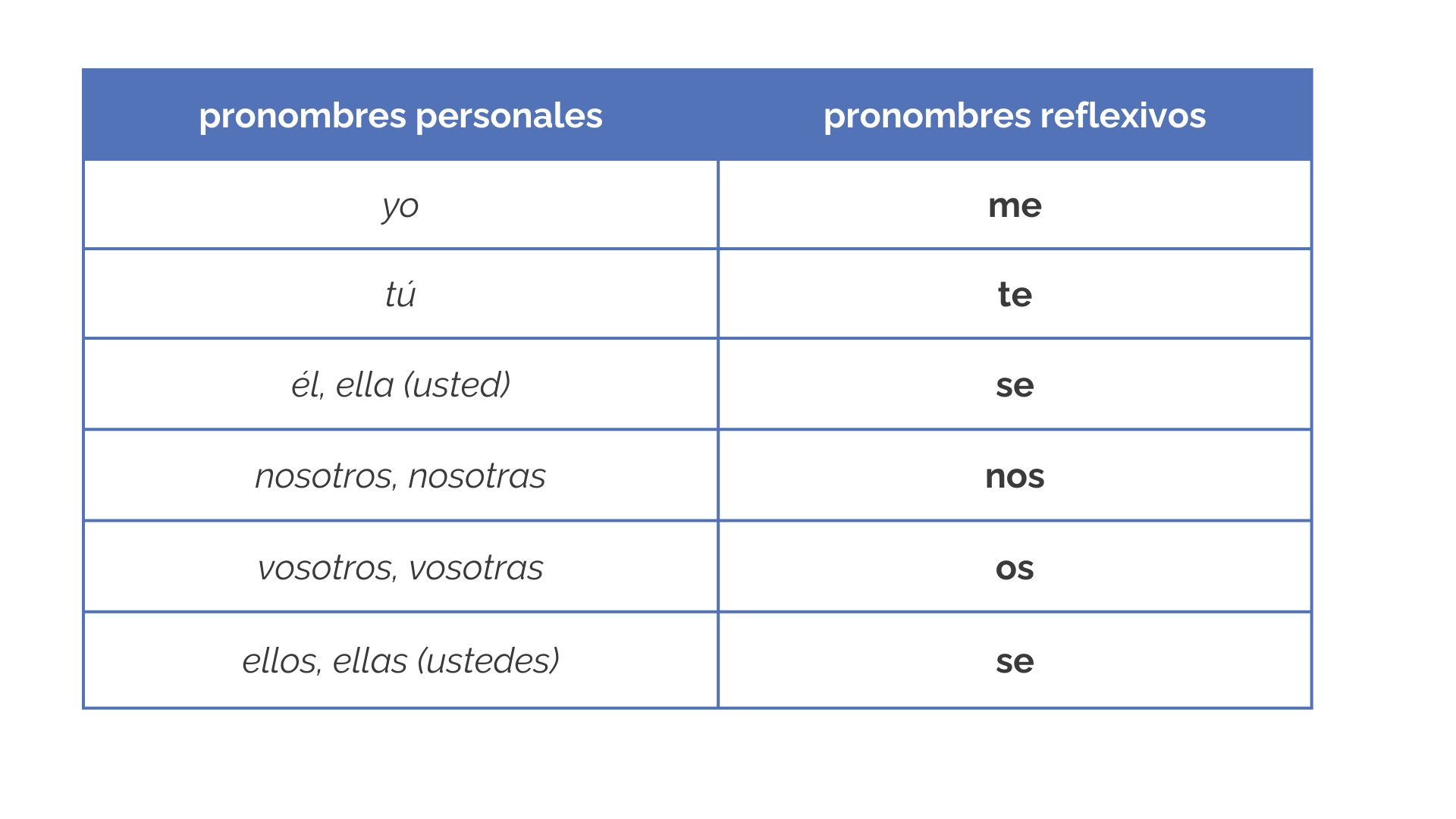 Los 24 verbos reflexivos más comunes en español - Parte I 🛏️🚿