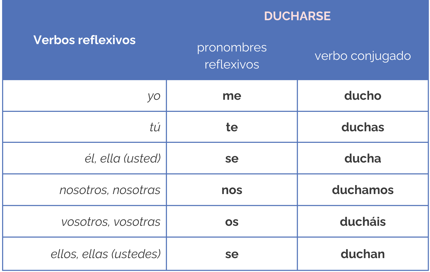The 24 Most Common Reflexive Verbs in Spanish - Part I 🛏️🚿