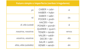 El futuro en español: futuro simple o imperfecto 🗓️⏳