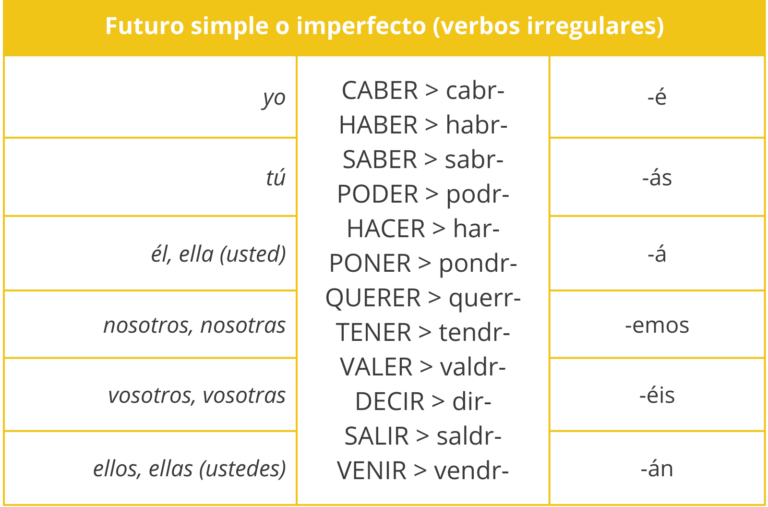 Future Forms in Spanish: Futuro Simple o Imperfecto 🗓️⏳