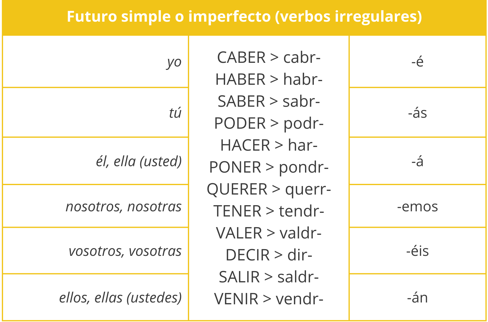 Future Forms in Spanish: Futuro Simple o Imperfecto 🗓️⏳