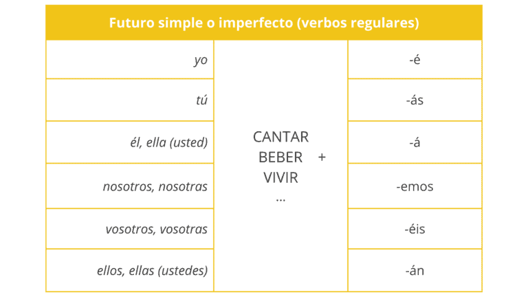 El futuro en español: futuro simple o imperfecto 🗓️⏳