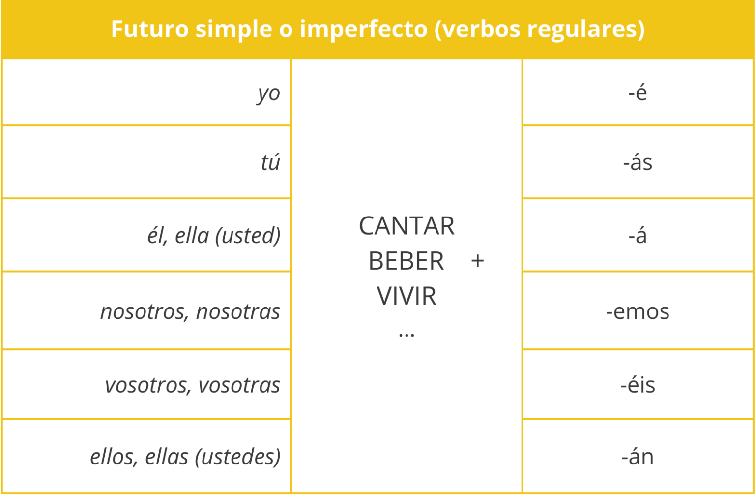 Future Forms in Spanish: Futuro Simple o Imperfecto 🗓️⏳