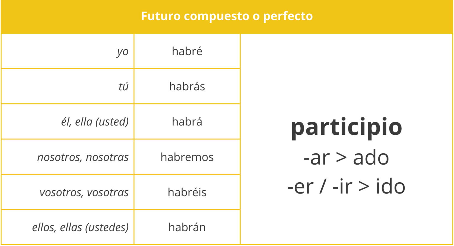 Future Forms in Spanish: Futuro Perfecto o Compuesto⏳