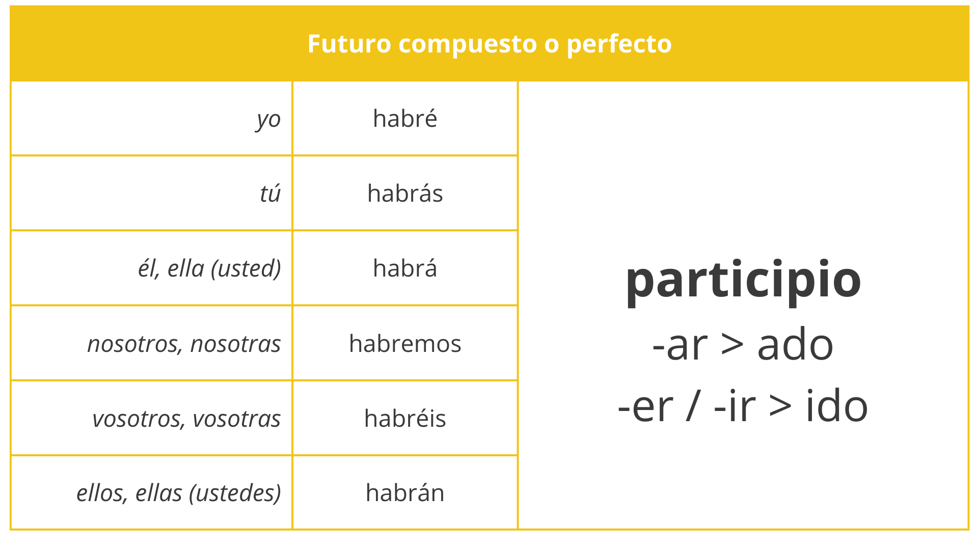 El futuro en español: futuro perfecto o compuesto⏳