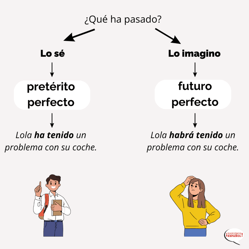 Otros usos del futuro en español: hacer suposiciones