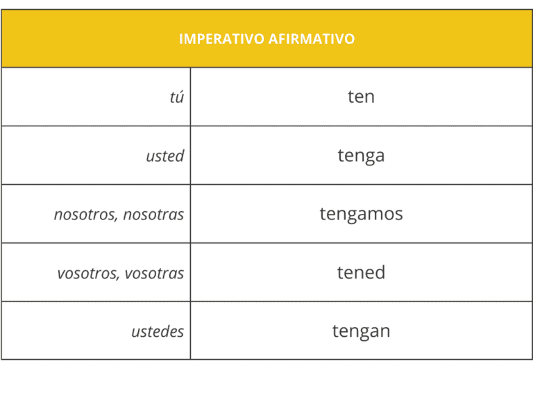 The Verb TENER in Spanish - Conjugation and Uses (A1-B2)