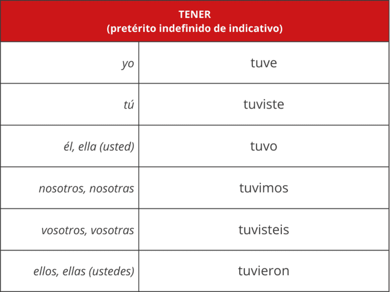 The Verb TENER in Spanish - Conjugation and Uses (A1-B2)