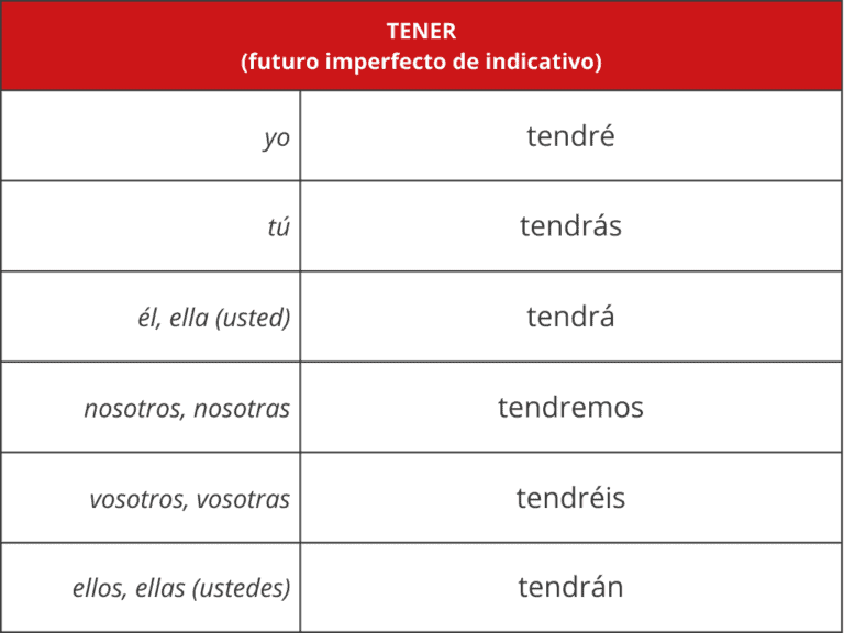The Verb TENER in Spanish - Conjugation and Uses (A1-B2)