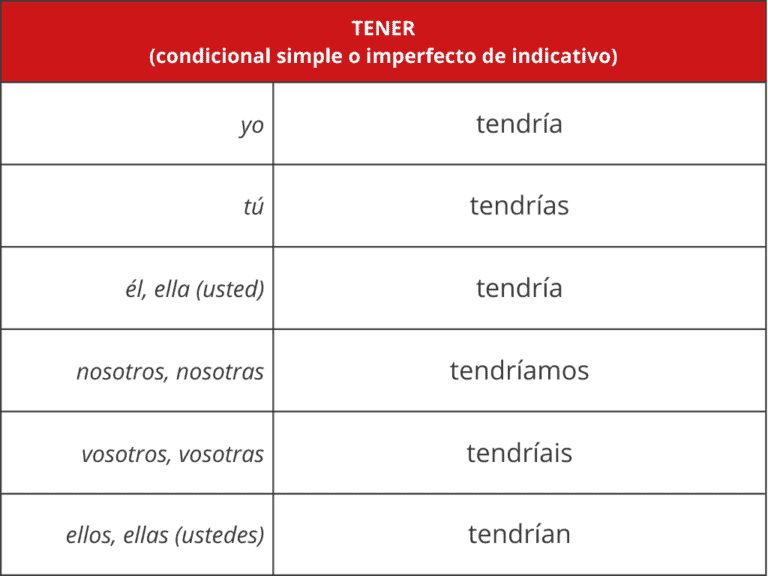 The Verb TENER in Spanish - Conjugation and Uses (A1-B2)