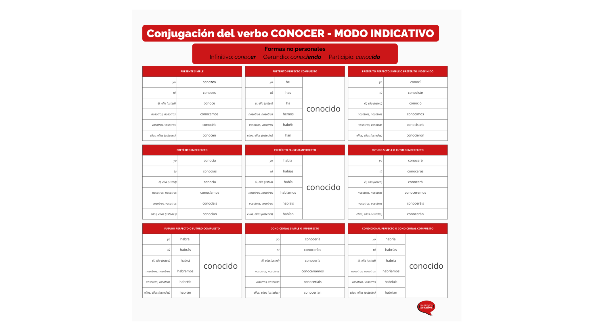 ¿SABER, CONOCER o PODER? Conjugación, usos y práctica