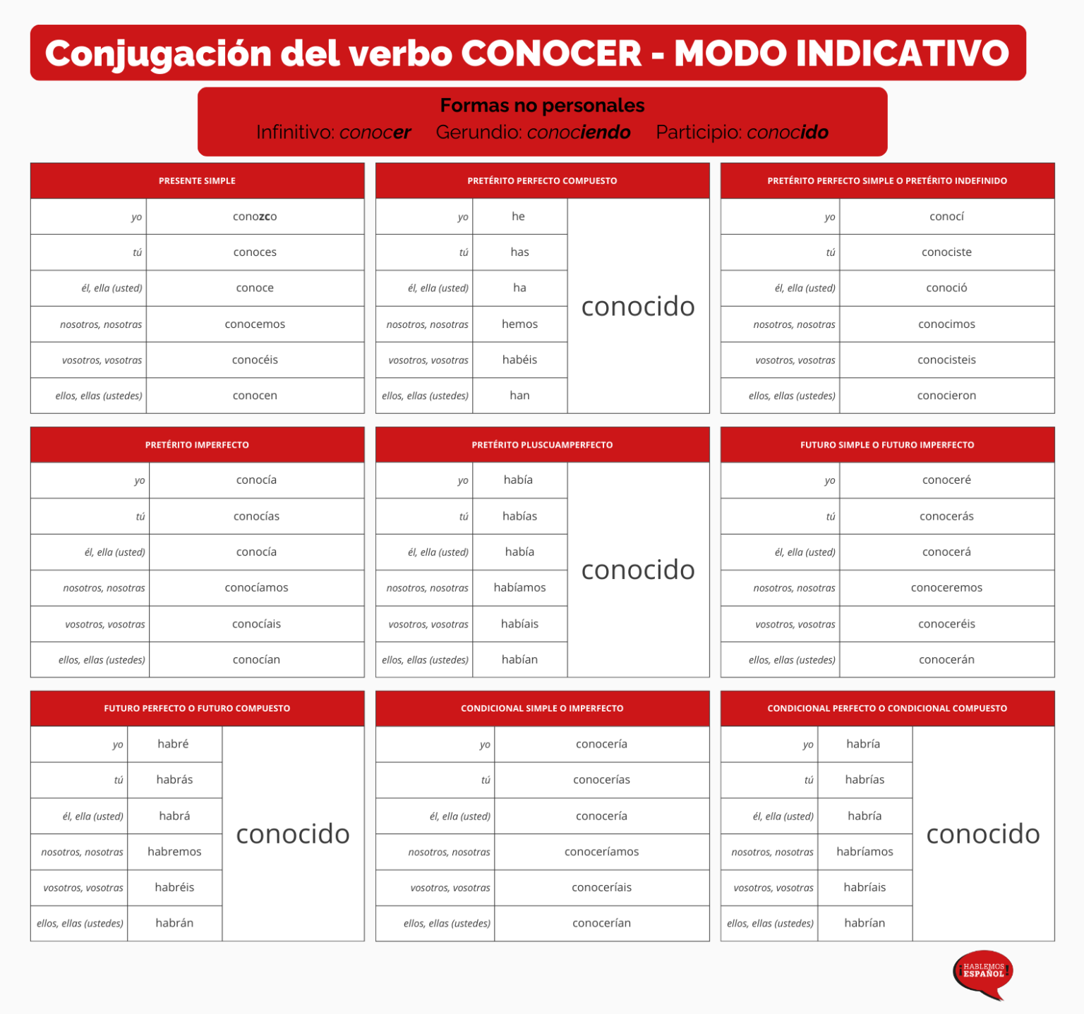 SABER, CONOCER or PODER? Conjugation, uses and practice!