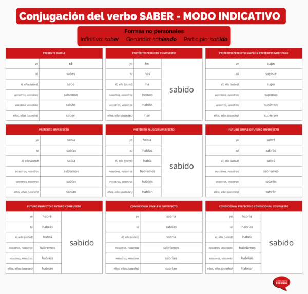 SABER, CONOCER or PODER? Conjugation, uses and practice!